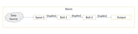 Apache Storm Tutorial Introduction Simplilearn