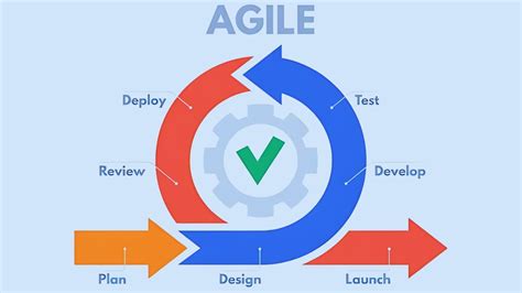 Agile Methodology Steps For Beginners A Step By Step Guide