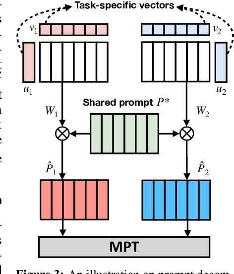 figure 1 from multitask prompt tuning enables parameter efficient