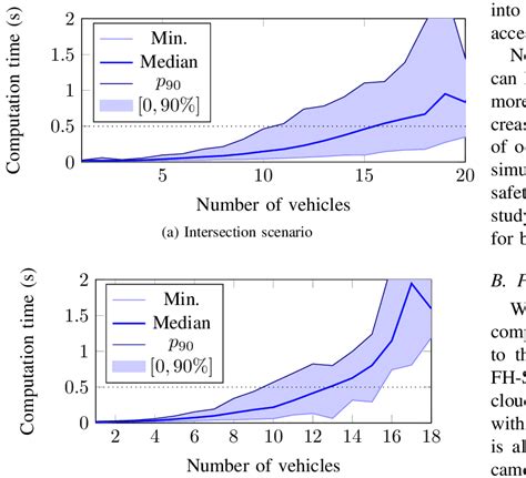 Distribution Of Computation Times Depending On The Number Of Vehicles