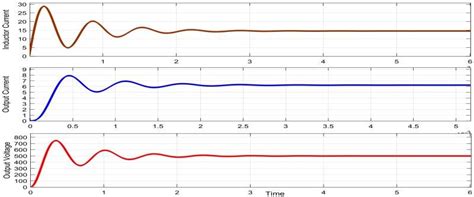 Simulation Waveforms Of Inductor Current And Output Current Voltage Of