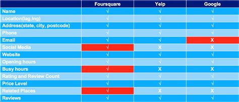 GitHub Kreativeai Comparison Of Place APIs