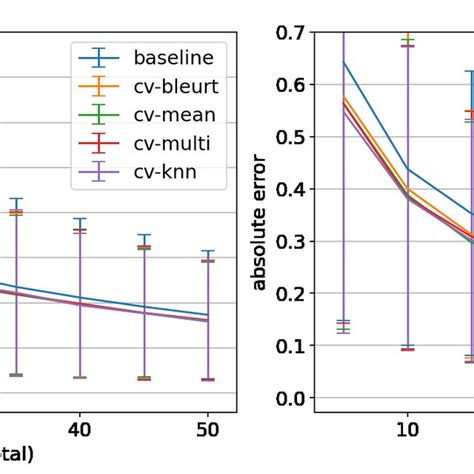 absolute error for control variate estimators and stratified sampling