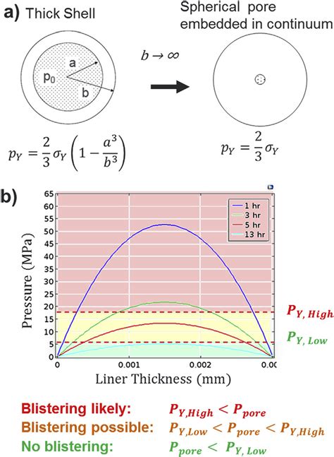 E A Yield Criterion For Embedded Pore Is The Limit As B Approaches