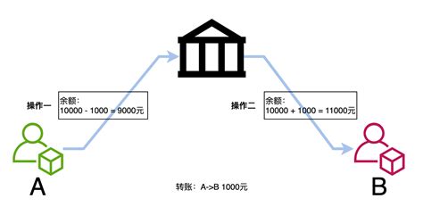 线程的安全问题：原子性、可见性、活跃性 二哥的java进阶之路