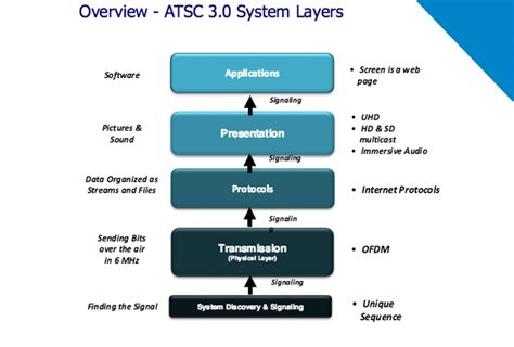 atsc 3 0 physical layer standard approved tv tech