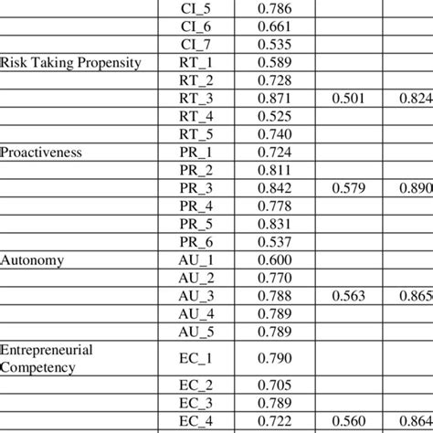 Composite Reliability And Construct Validity Download Scientific Diagram