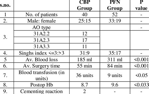 Demographic And Intraoperative Data Download Scientific Diagram