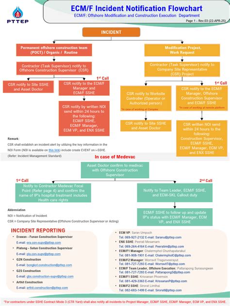 Ecmf Incident Reporting Protocol And Notification Flowchart Rev 3 22
