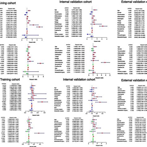 Univariate And Multivariate Analysis In Three Cohorts Univariate And Download Scientific