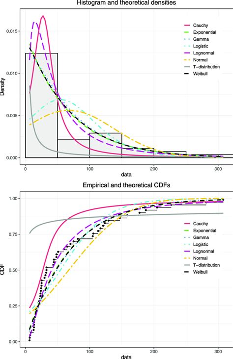 Histogram And Empirical Cdf Plots Of Weekly Rainfall Records In Download Scientific Diagram