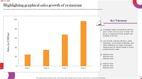 Highlighting Graphical Sales Growth Of Restaurant Digital And Offline