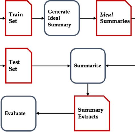 Overview Of Our Query Focused Text Summarisation Pipeline The Figure