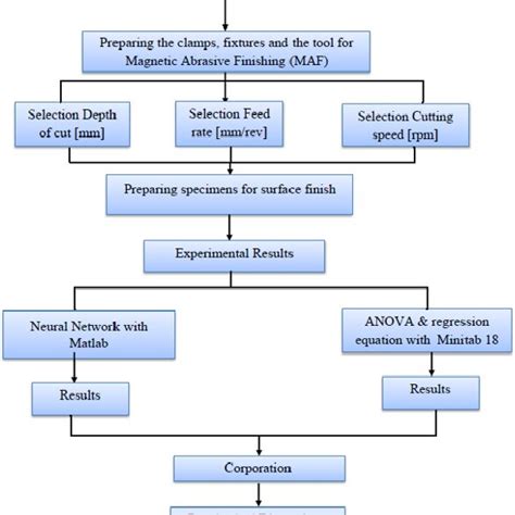 Flow Chart Algorithm Steps For The Modelling Of The Surface Roughness
