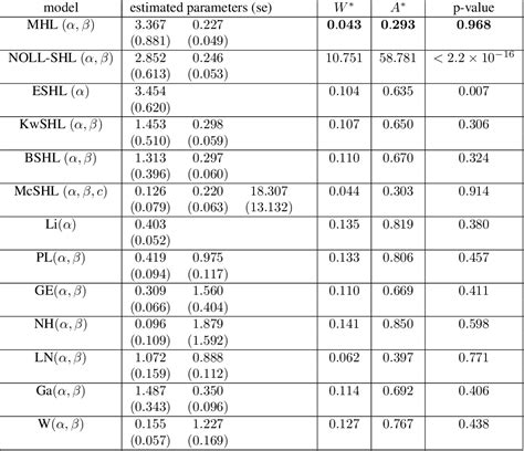 Table 1 From A New Two Parameter Modified Half Logistic Distribution
