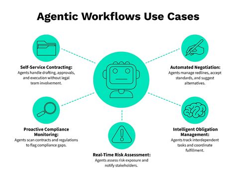 Agentic Workflows & Contract Management: What You Need to Know | Icertis