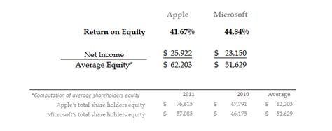 ratio analysis using the dupont model understanding financial statements