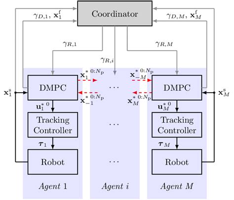Control Structure Of Collision Free Online Motion Control For Multiple Download Scientific