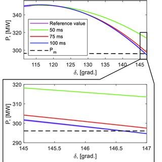 Results Of Power Angle Curve Prediction Download Scientific Diagram