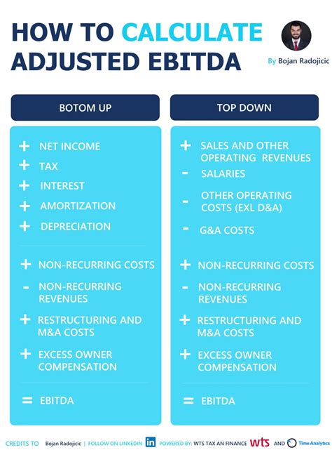 Bojan Radojicic On Linkedin Curious About How To Calculate Ebitda Its A Simple Yet Crucial…