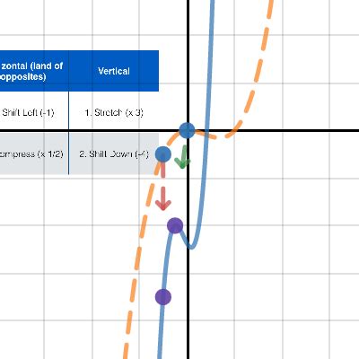 Transforming A Function Demo Desmos Transforming A Function Demo Desmos