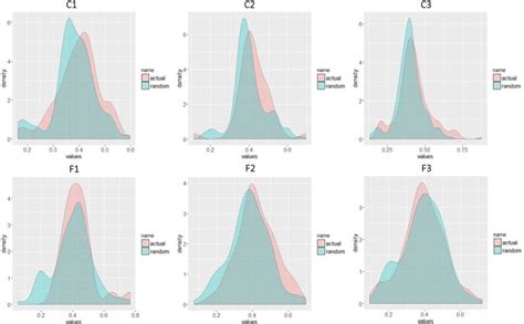Smoothed Empirical Probability Distributions For The Actual And Random Download Scientific