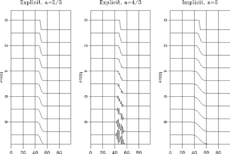 Implicit Versus Explicit Extrapolation