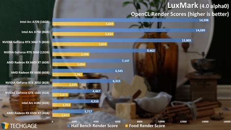 A Creative Arc By Intel A750 And A770 Gpu Workstation Performance Review Techgage