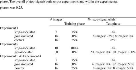 Proportion Of Stop Signal Trials As A Function Of Experiment Image