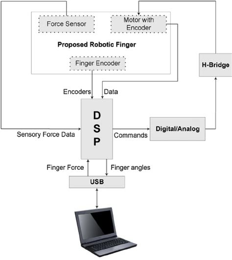Distributed Control System Download Scientific Diagram