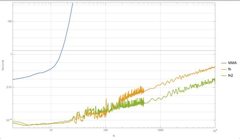 Performance Tuning Ideas To Speed Up An Order Statistic Calculation
