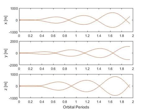 Time History Of The Diagonal Elements Of The Covariance Matrix In A