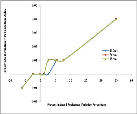 Plot Showing Percentage Deviation In Propagation Delay With Respect To