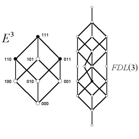 Monotone Boolean Functions Thorsson Shmulevich Lab At The Institute For Systems Biology Isb