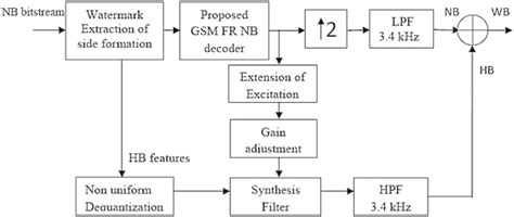 Receiver Section Of Lpc Based Proposed Bwe Coder Download Scientific