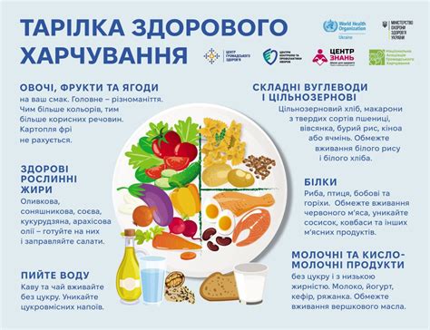 Тарілка здорового харчування Центр громадського здоровя