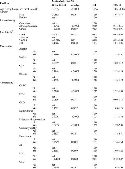 Logistic Regression Coefficients And Ors For Advanced As Download