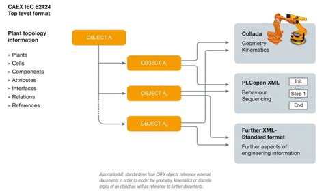 What Is AutomationML AutomationML