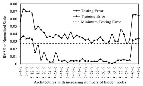 selection of optimal neural network architecture he optimal