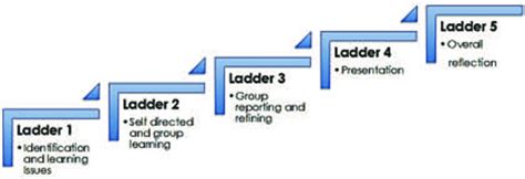3 3 Five Ladders Of Active Learning In Pbl Learning Process Hussain And Download Scientific