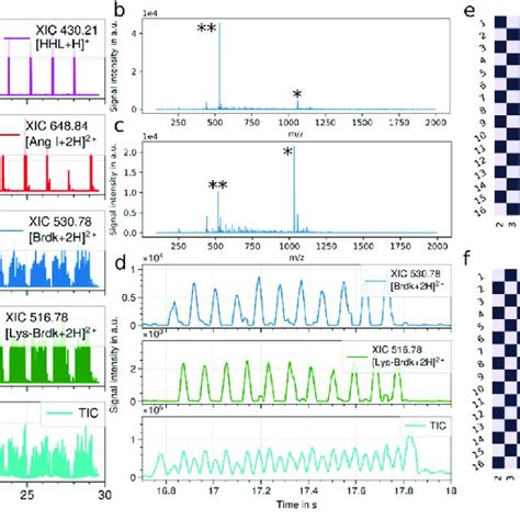 Lap Maldi Ms Analysis Of Hhl Using A 1536 Well Plate Layout A Tic And
