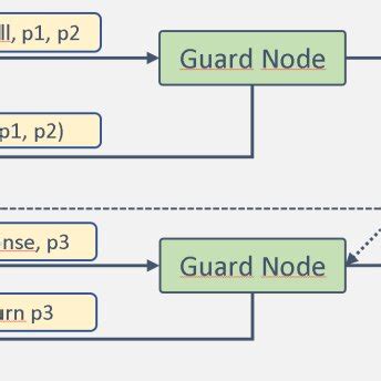 Transaction Between Nodes For Execution Download Scientific Diagram