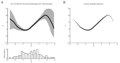 Visually Weighting Regression Displays Statistical Modeling Causal