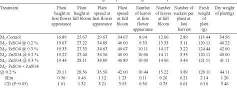 Table 1 From Effect Of Foliar Application Of Fe And Zn On Growth