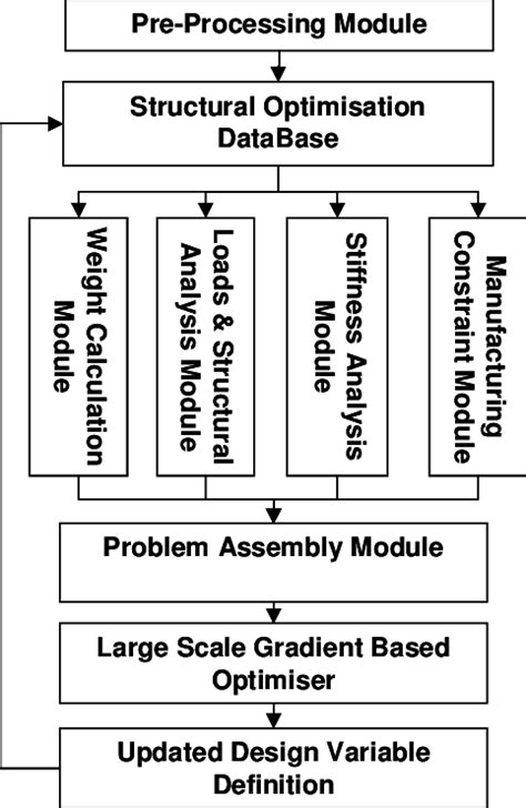 Top Level Modular Architecture And Distributed Computing Model For Download Scientific Diagram