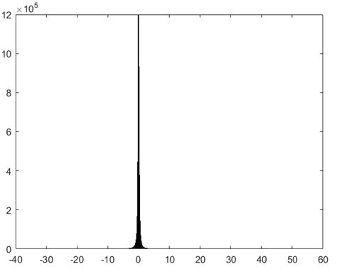 8 The Histogram Of The Nonzero Coefficients Of A Spherical Light Field
