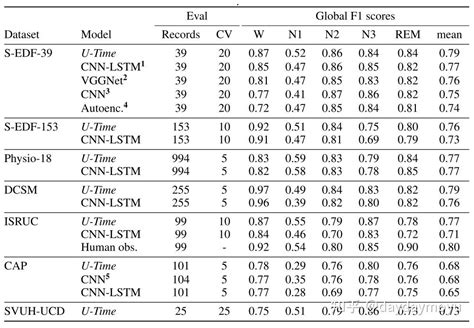 时间序列分割 U Time A fully convolutional network for time series segmentation applied to sleep