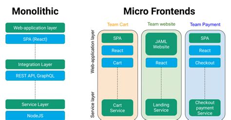 Building Micro Frontends With Javascript Frameworks