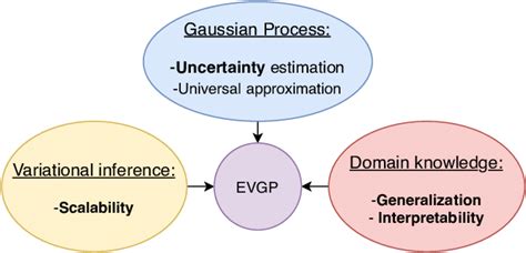 Evgp Variational Gaussian Process With Explicit Features Download
