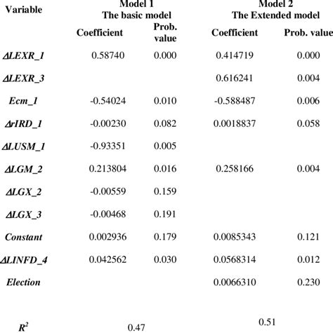 Parsimonious Error Correction Model Results Modelling Dlexr By Ols